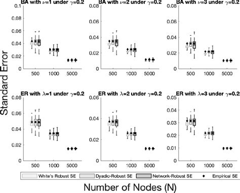 Figure 1 From Inference In Linear Dyadic Data Models With Network
