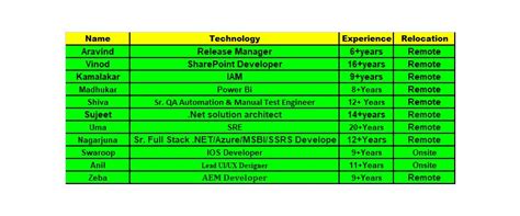 Hareesh Hareesh On Linkedin Release Releasemanager Sharepoint Sharepointadministration