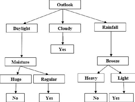 Figure 2 From Classification And Regression Trees With Gini Index Semantic Scholar