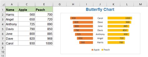 Create Butterfly Chart In Excel