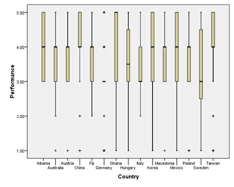 Boxplot For Purchase Performance Download Scientific Diagram