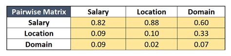 What Is Pairwise Matrix Mcdm Method