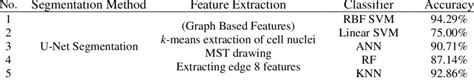 Design Method Of Classifier The First Column Shows The Serial Number