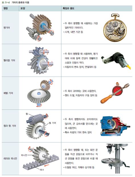 기계 구성요소와 기계이해 네이버 블로그