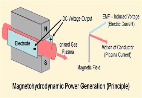 figure 1 from magneto hydrodynamic power generation semantic scholar