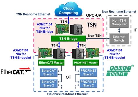 Asix Launches New Quad Port Tsn Gigabit Ethernet Pcie Nic Solution Ecount Electronic Gmbh