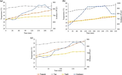 Variation Of Product Drying Air And Ambient Air Temperature And