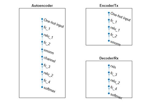 Autoencoders For Wireless Communications Matlab Simulink