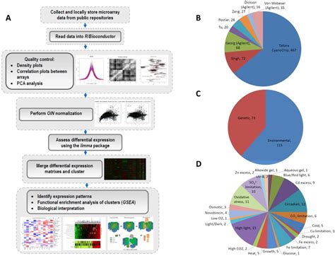 Data Acquisition Workflow And Composition Of Integrated Gene Expression