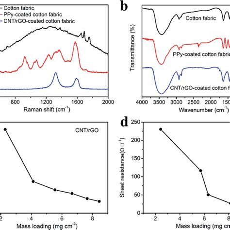 Electrochemical Properties Of The Asymmetric Supercapacitor Cv Spectra