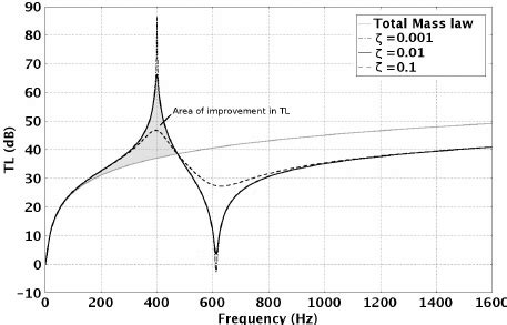 Frequency Comparisons Of Diffuse Field Transmission Loss And Typical Download Scientific
