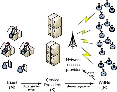 Figure 1 From Game Theoretical Analysis Of Service Provision For The