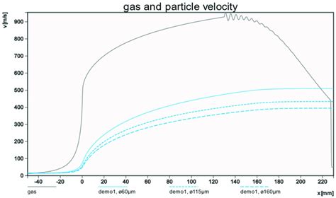 Gas And Particle Velocity As A Function Of Particle Size Across The Download Scientific Diagram