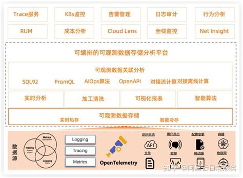 Opentelemetry在阿里云的应用实践 知乎