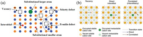 A Schematic Representation Of Common Point Defects In Crystals Mainly Download Scientific
