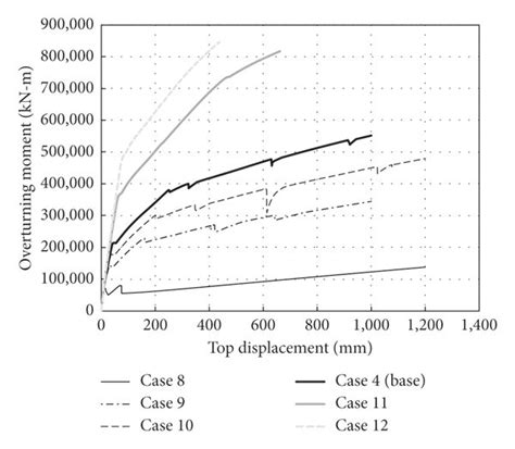 Parametric Analysis Results Along With Restraining Abutments A Download Scientific Diagram