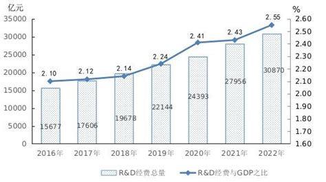 3万亿！我国研发经费投入再创新高 科技 研究 国家