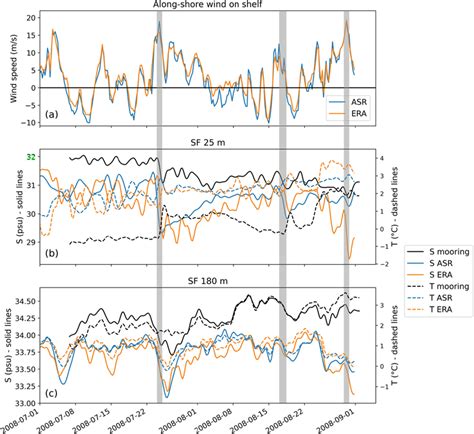 Recorded Time Series Of Salinity And Potential Temperature In Sermilik Download Scientific