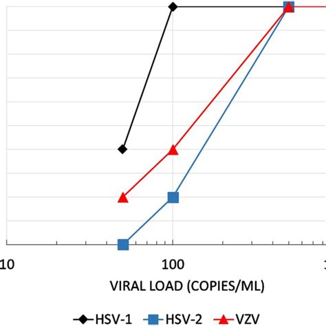 Detection Limit Of The Laboratory Developed Quadruplex Real Time Pcr Download Scientific