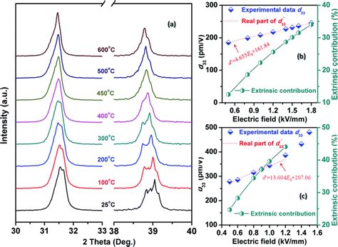 Temperature Independence Of Piezoelectric Properties For High