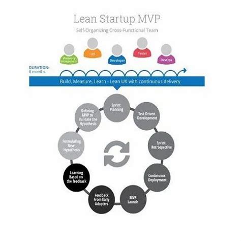 Lean Startup Mvp In Pune Excellarate Softech Private Limited Id