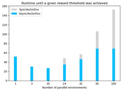 Training A2c With Vector Envs And Domain Randomization Gymnasium Documentation