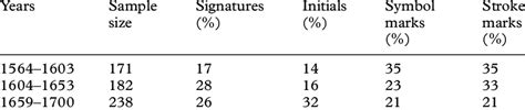 writing skills over time 1564 1700 download scientific diagram