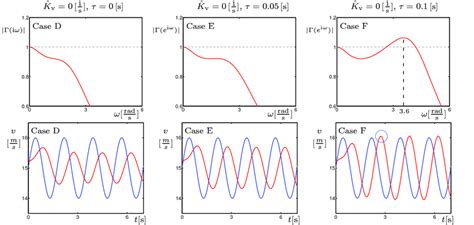 Top Row Output Input Amplitude Ratios As A Function Of The Excitation