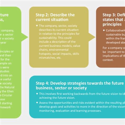 Sustainable Value Framework Source Adapted From Senge Et Al 2008 Download Scientific Diagram
