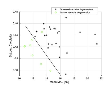 Linear Separation For Mean Mal Std Dev Circularity Predictors Between Download Scientific