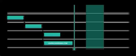Why You Should Use A Gantt Chart For Your Project Learn Lean Sigma