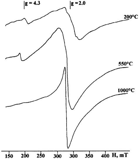 Epr Spectra Of Nanocomposite System Fe 2 O 3 Sio 2 Obtained From Teos