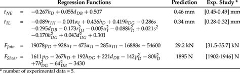Overview Of The Regression Functions And Their Performances Compared To