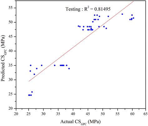 Regression Plot Of Rf Model For Testing Download Scientific Diagram