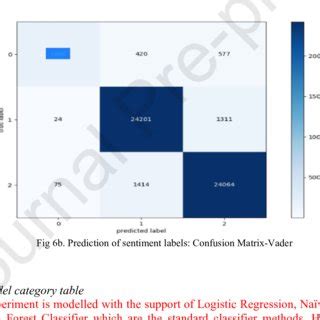 Comparison Of Sentiment Labelling Using Textblob And Vader 5 2