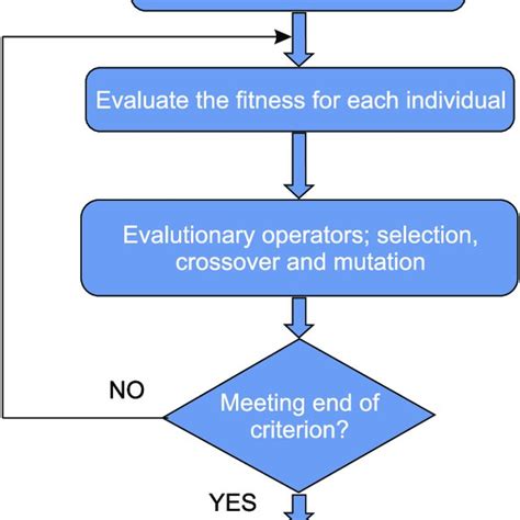 genetic algorithm flowchart ravandi et al 2014 download scientific diagram