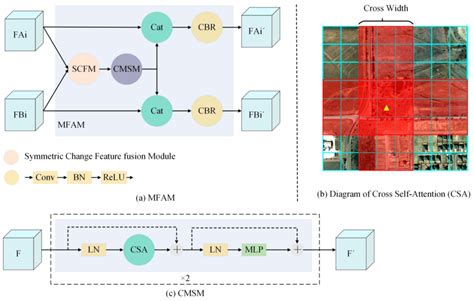 A Mutual Feature Aware Module B Diagram Of Cross Self Attention