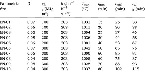 Related Factors Of The Parametric Fire Scenarios Download Scientific