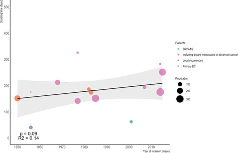 Linear Regression Analysis Adjusted To Sample Size Between Mean Dt And Time Download