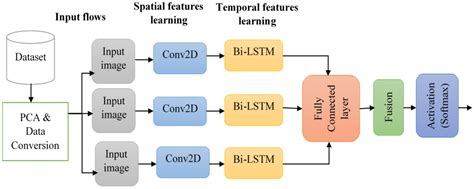Discriminative Spatial Temporal Feature Learning For Modeling Network Intrusion Detection