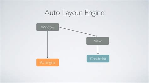 behind the scenes with auto layout or how to solve constraints with the cassowary algorithm
