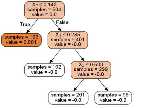 Graph For Estimator 0 Of Gradient Boosting Classifier Download