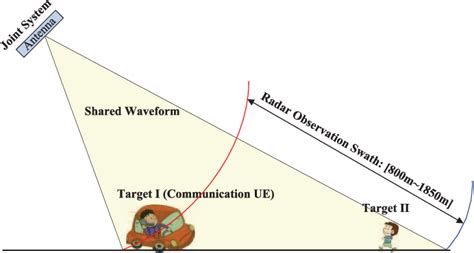 Figure From Waveform Designs For Joint Wireless Communication And Radar Sensing Pitfalls And