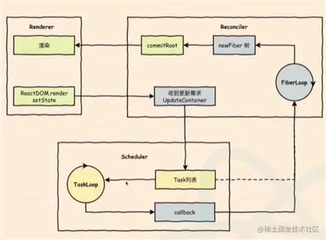 React基础与实践 青训营笔记1 React 特性与简介 定义：用于构建用户界面的javascript库 特点：声 掘金