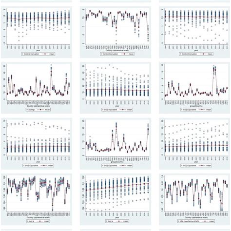 Heterogeneity Across Countries And Over Time And For Each Dimension For Download Scientific