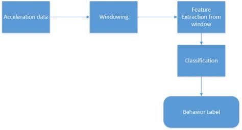 Figure 2 From The New Design Of Cows Behavior Classifier Based On