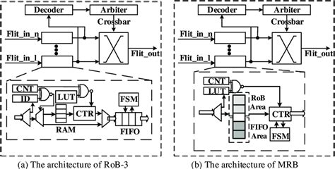 The Architecture Of Noc Router With Rob 3 And Mrb For Multistage Packet Download Scientific
