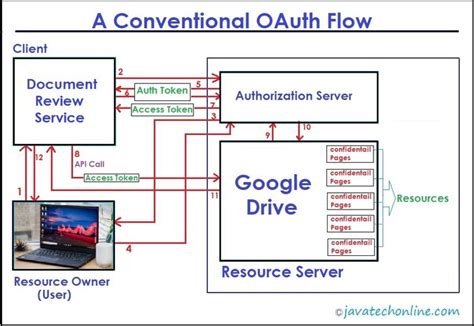 How To Implement Oauth In Spring Boot Project Spring Boots Open Browser Spring