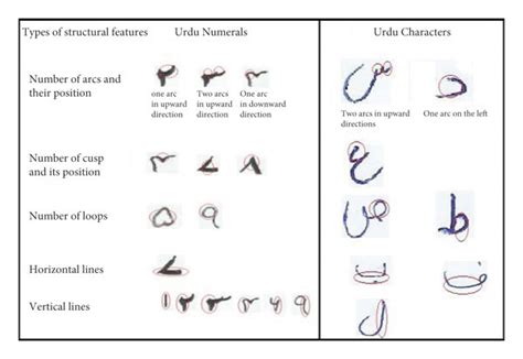 Types Of Structural Features Of Urdu Numerics And Characters Download Scientific Diagram