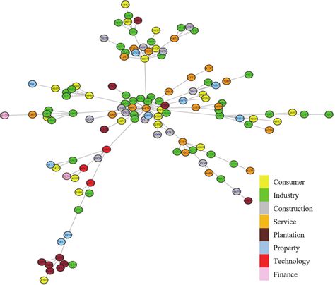 Minimum Spanning Tree Mst Of A Pre Crisis Period From The Year 2000 Download Scientific